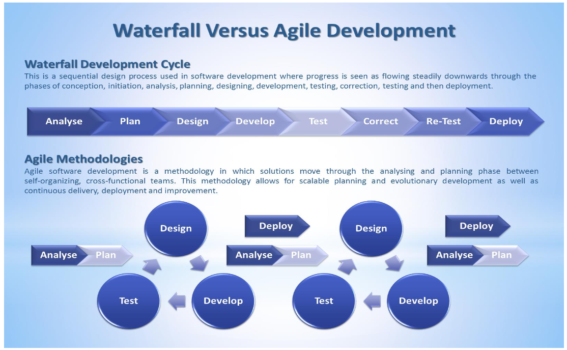 Mastering System Development Methodologies: From Waterfall to Agile and ...
