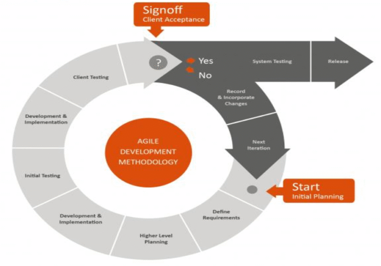 Mastering System Development Methodologies: From Waterfall to Agile and Beyond